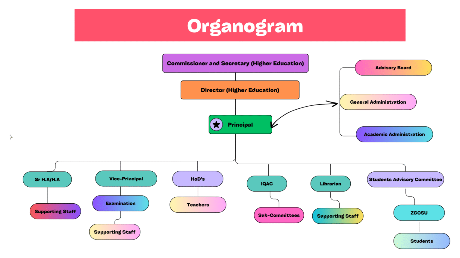 Organogram | Zunheboto Govt. College 😀